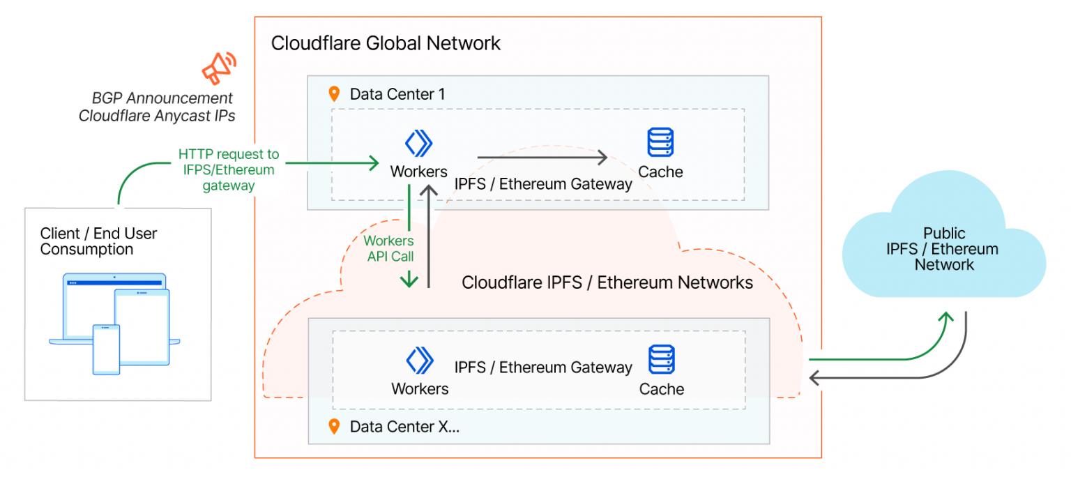 5分鐘架站:像數位發展部一樣搭配 Cloudflare 把網站放在星際檔案系統(IPFS)上 – 要改的地方太多了，那就改天吧
